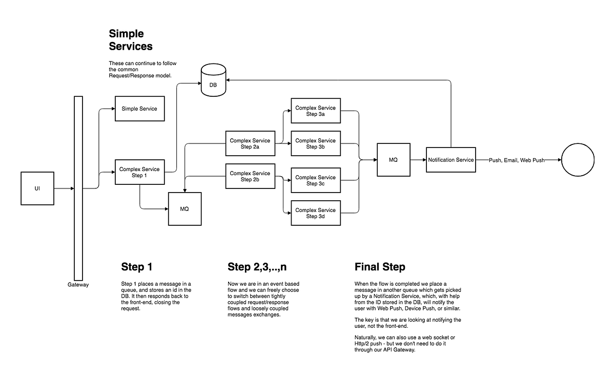 From Request/Response to Events. How to transition from one to the other… | by Gratus Devanesan ...