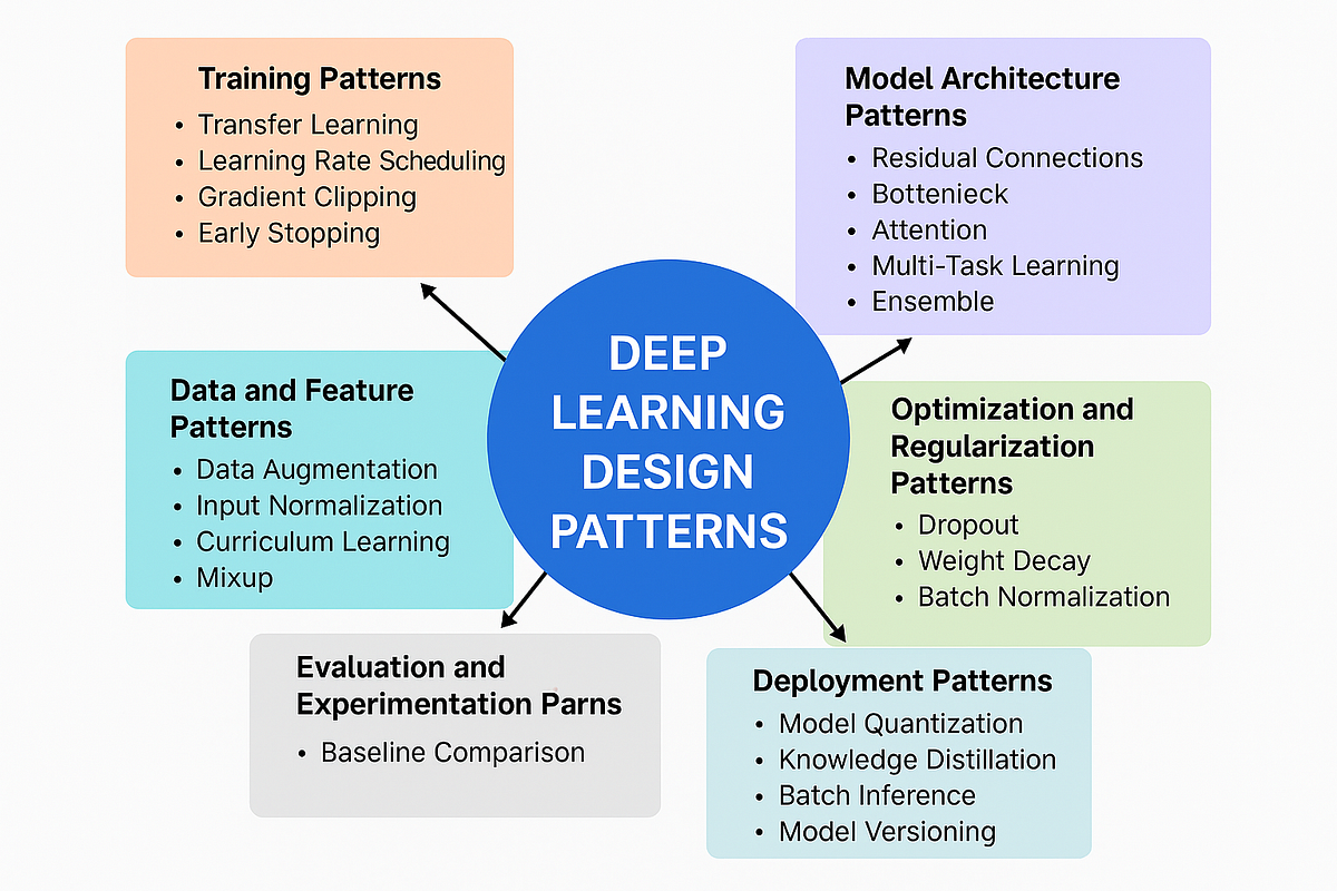 Deep Learning Design Patterns in Practice | by Everton Gomede, PhD | CodeX | May, 2025 | Medium