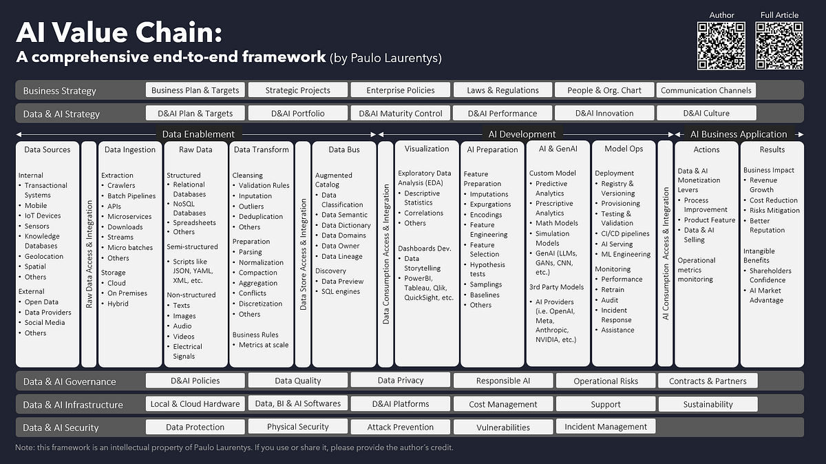 The AI VALUE CHAIN: a comprehensive end-to-end framework | by Paulo Laurentys | Medium