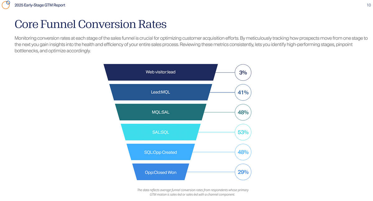 Insights From the 2025 Early-Stage GTM Report | by Aileen Allen | May ...