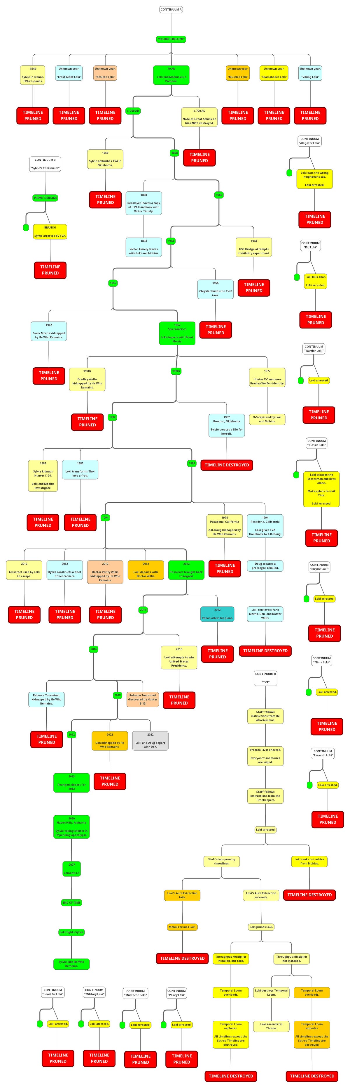 All Loki Timelines - Relativity in Fiction - Medium