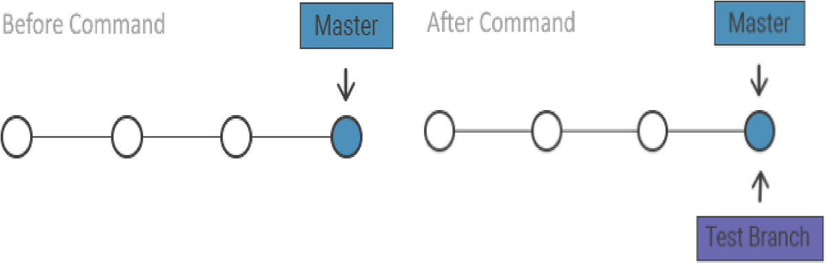 How to create new branch in Git ? | by Pulitharun | Apr, 2024 | Medium