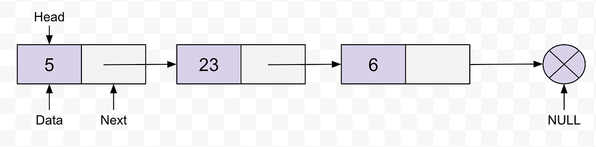 Designing your own Singly Linked List using Javascript functions | by ...