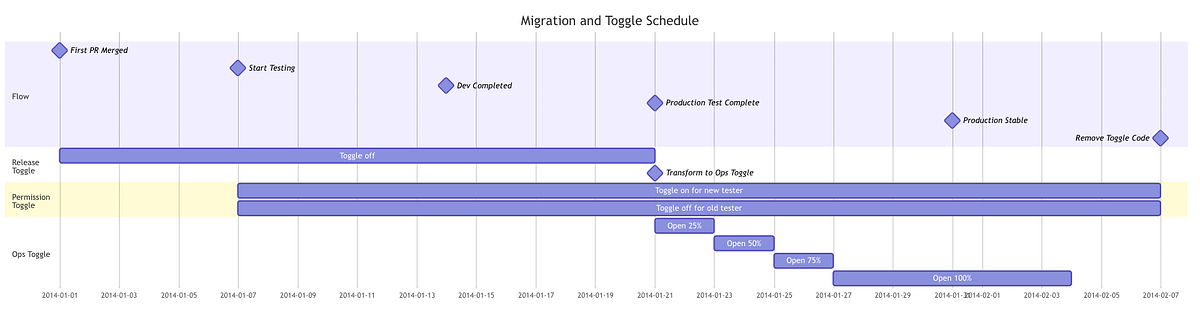 Safely Deliver Large Scale Feature Migration With Feature Toggle | by ...