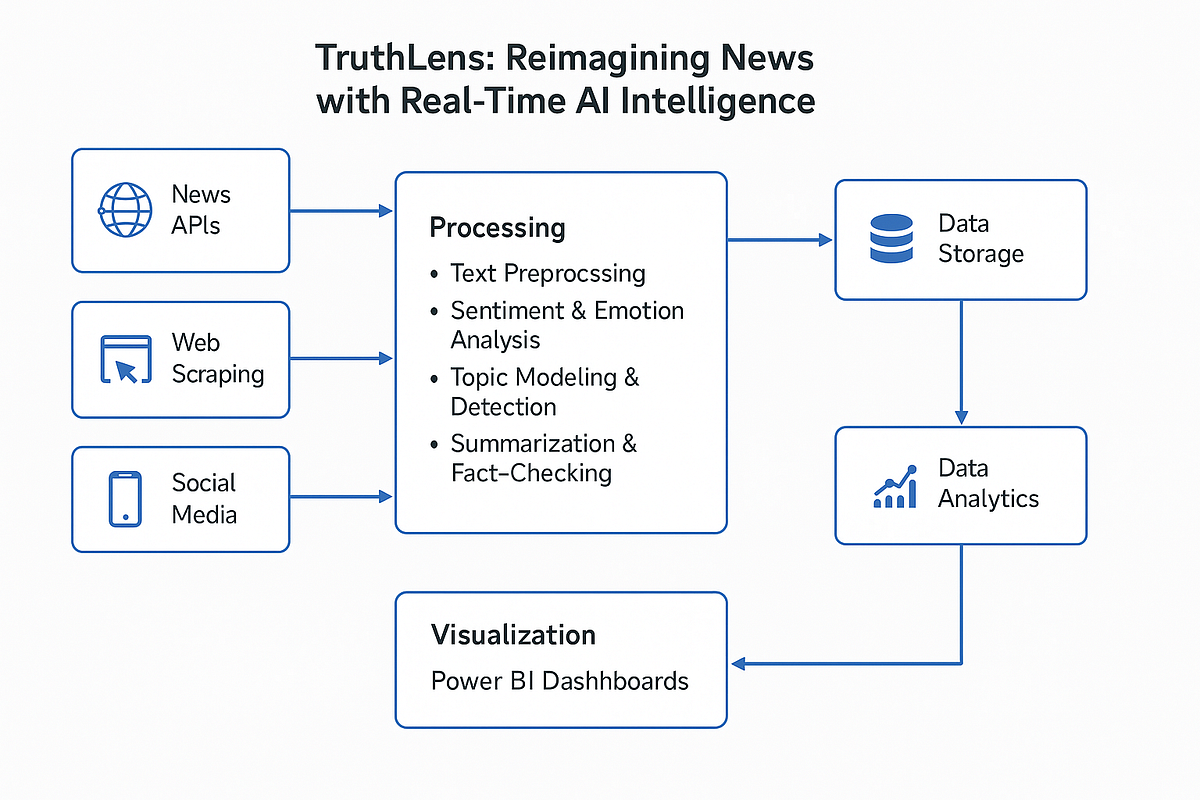 TruthLens: Reimagining News with Real-Time AI Intelligence | by K ...