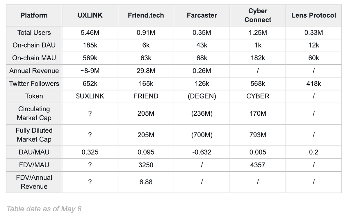 Leading the 1st Pack in Social Traffic: UXLINK Token Model and Airdrop ...
