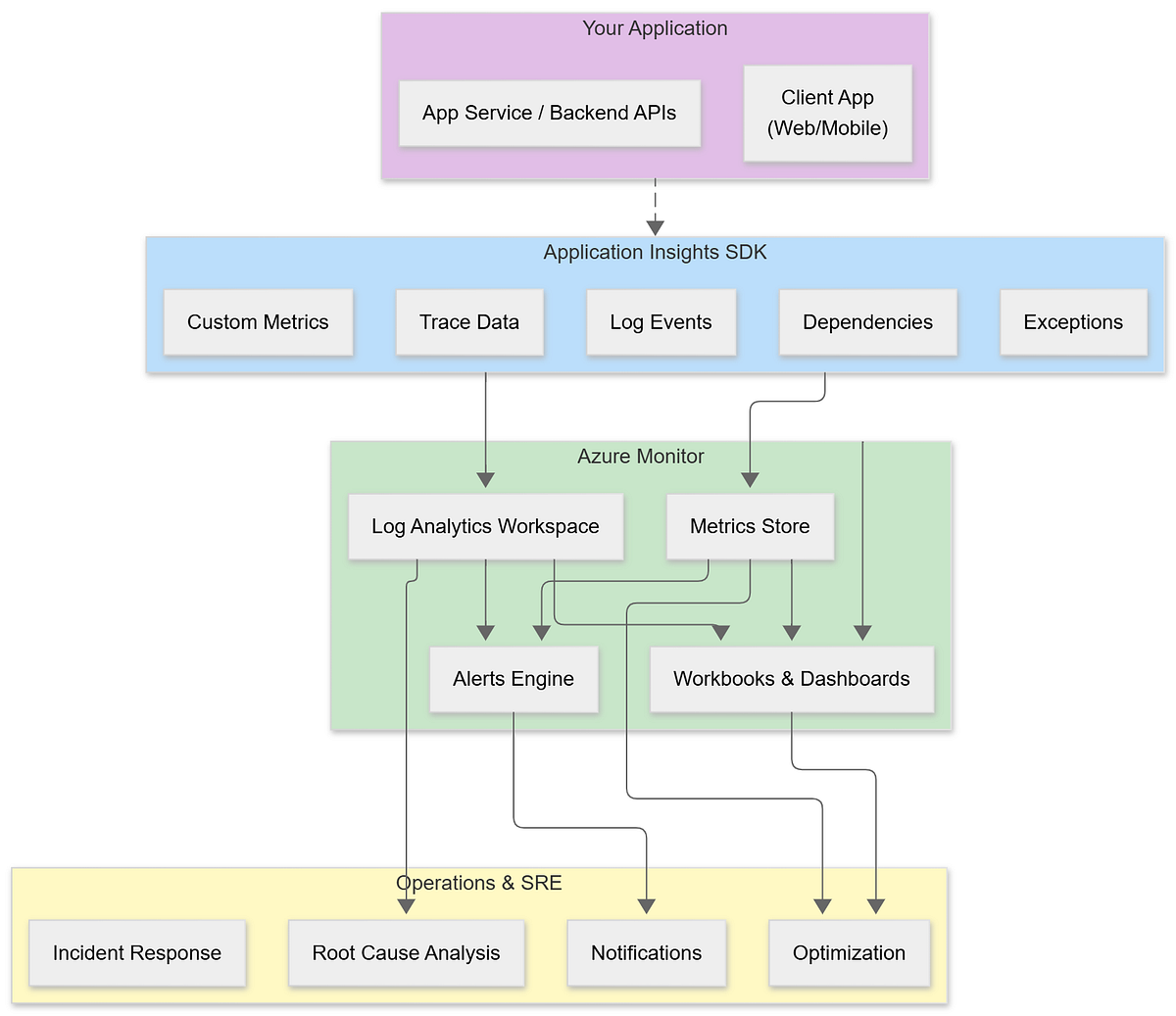 Observability in Azure: A Practical Guide for Developers and Architects ...