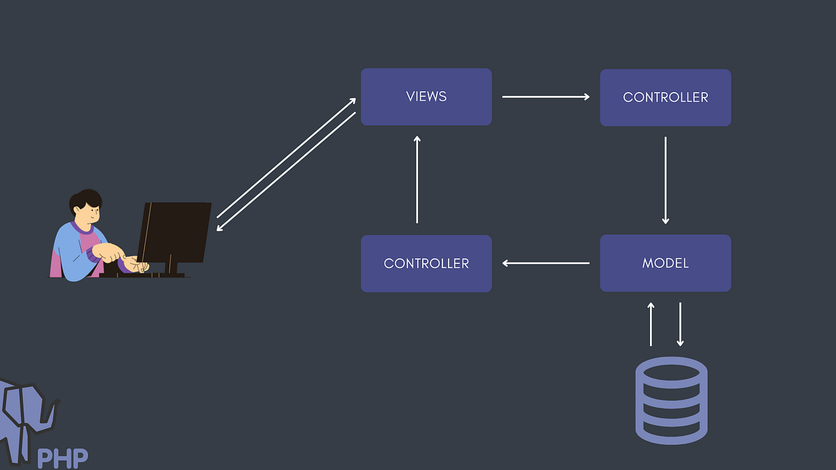O que é e para que serve o MVC?. Esse é o meu primeiro artigo aqui no ...