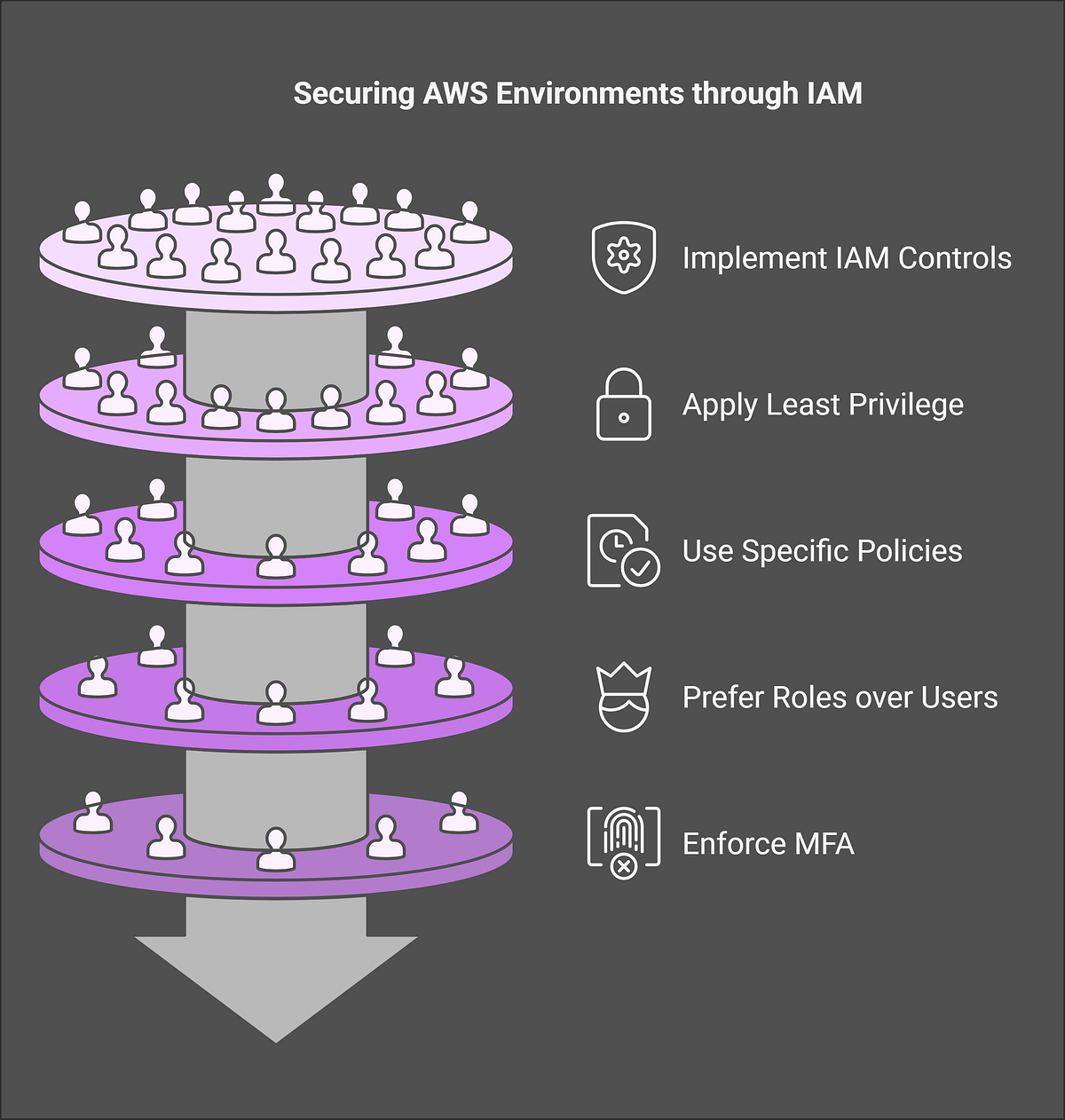 Securing AWS Cloud Environments: A Practical Approach to AWS Security Best Practices | by Nancy ...