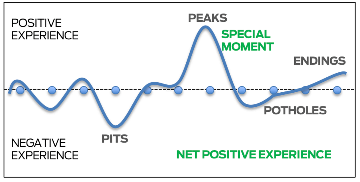 “Design with the goal of creating a Peak Experience.” | by Jayakrishna Kaimal | Medium