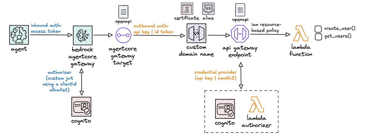 Unifying tools with a frontend gateway using AgentCore Gateway | by ...