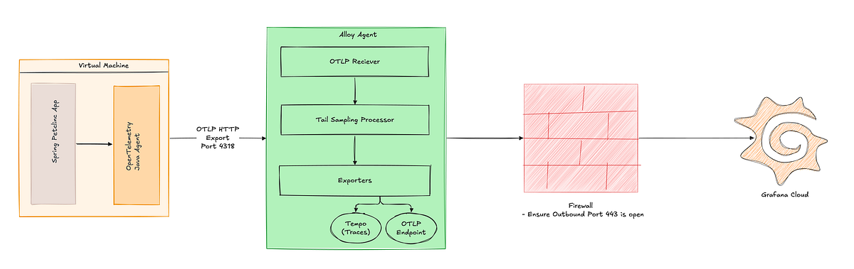 End-to-End Tracing on VMs with Grafana Alloy and Tempo: Guardrails with ...
