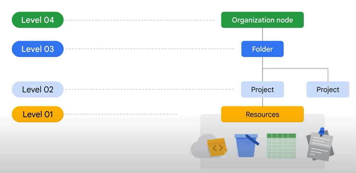 Google Cloud Fundamentals: Core Infrastructure-Resources and Access in ...