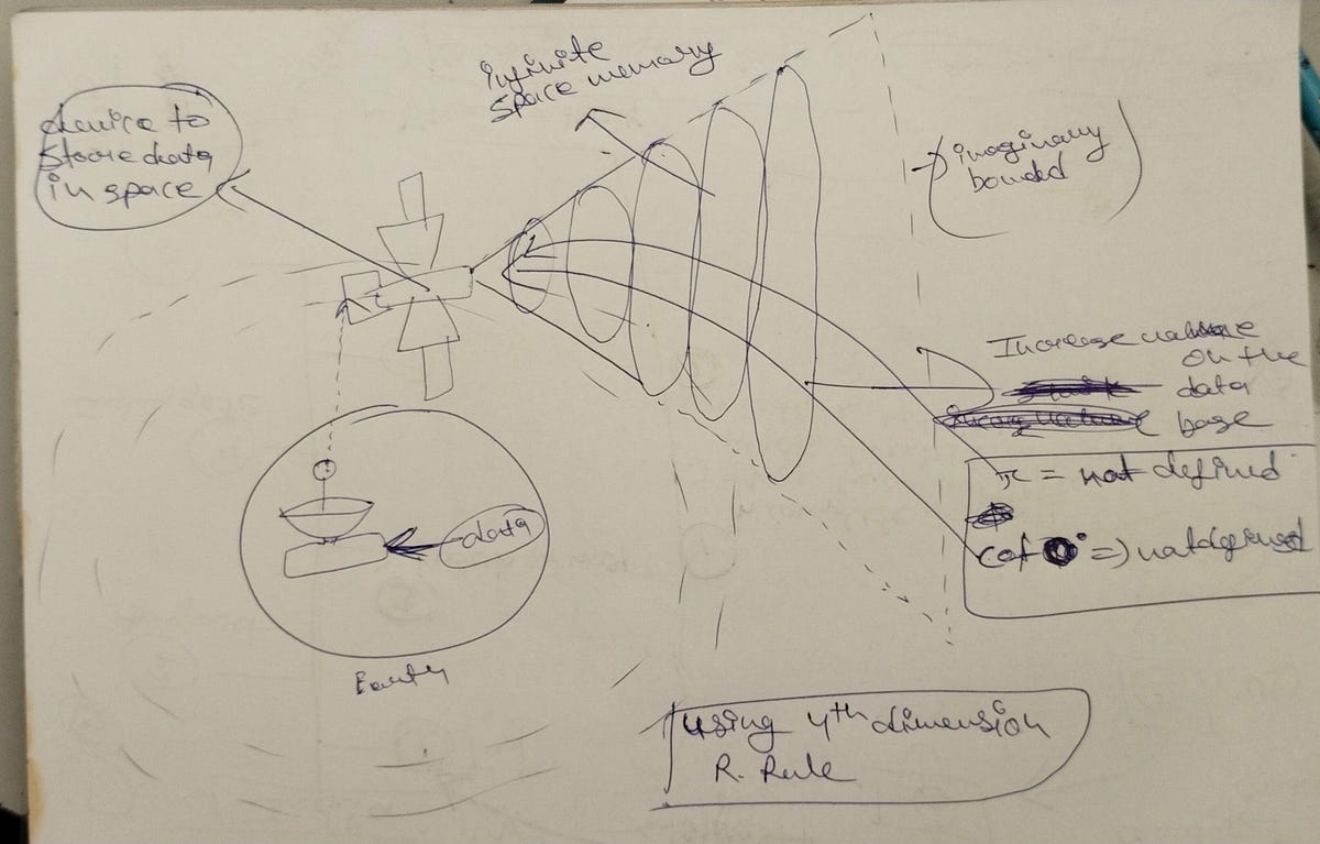 Day .2 infinite memory theory. Hello everyone, | by Rohit Thakur | Feb ...