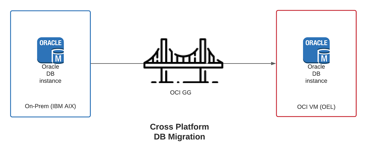 Database Migration Guide Part 2 — Initial Load using OCI GoldenGate ...