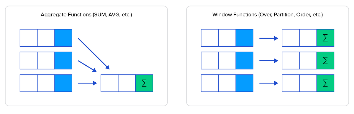 Window Functions in SQL. Windowing functions are a powerful tool… | by Anurag Kuche | Geek ...