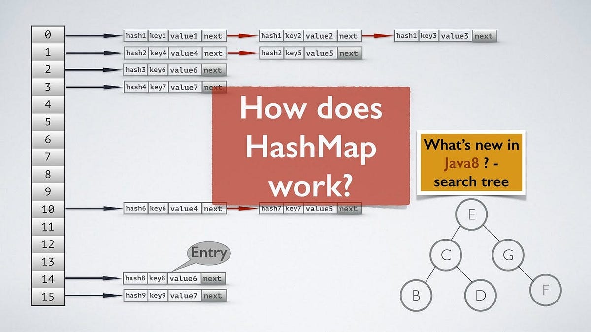 HashMap daxildə necə işləyir?. HashMap- də bucket anlayışı var… | by Kamran Babayev | Medium
