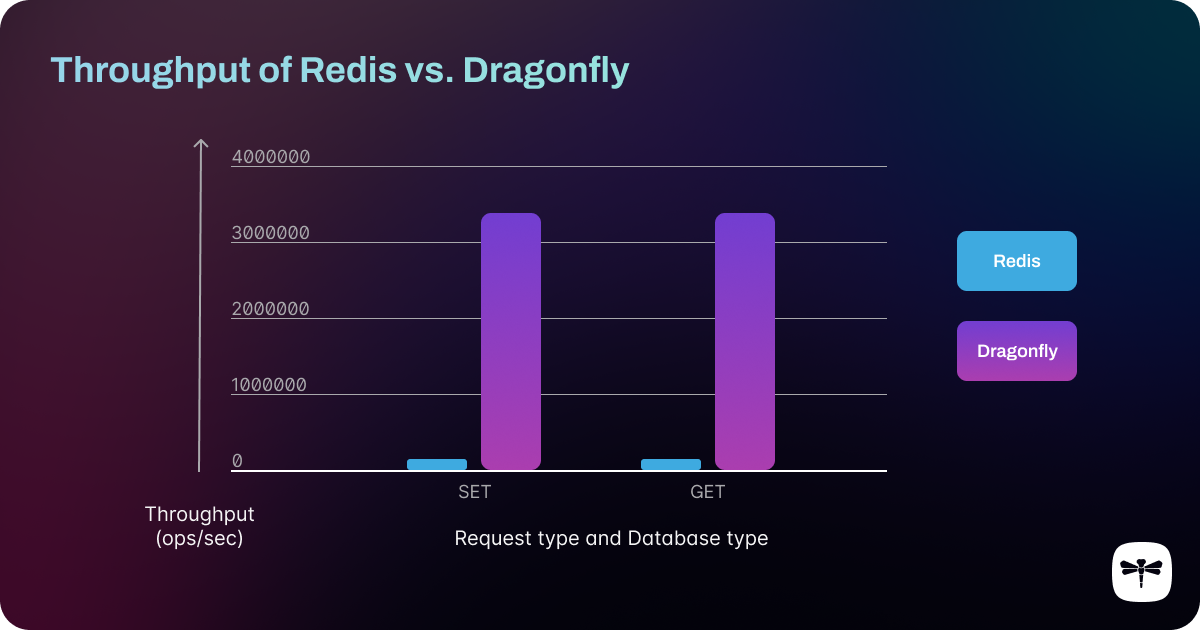 How to Integrate Dragonfly into Your Node.js App | by Kenneth Jimmy ...