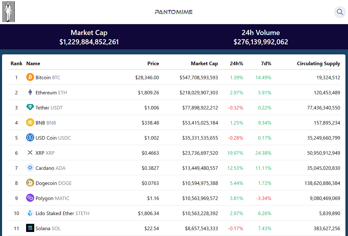 Start Chart. There’s room at the table for no frills… | by Pantomime ...