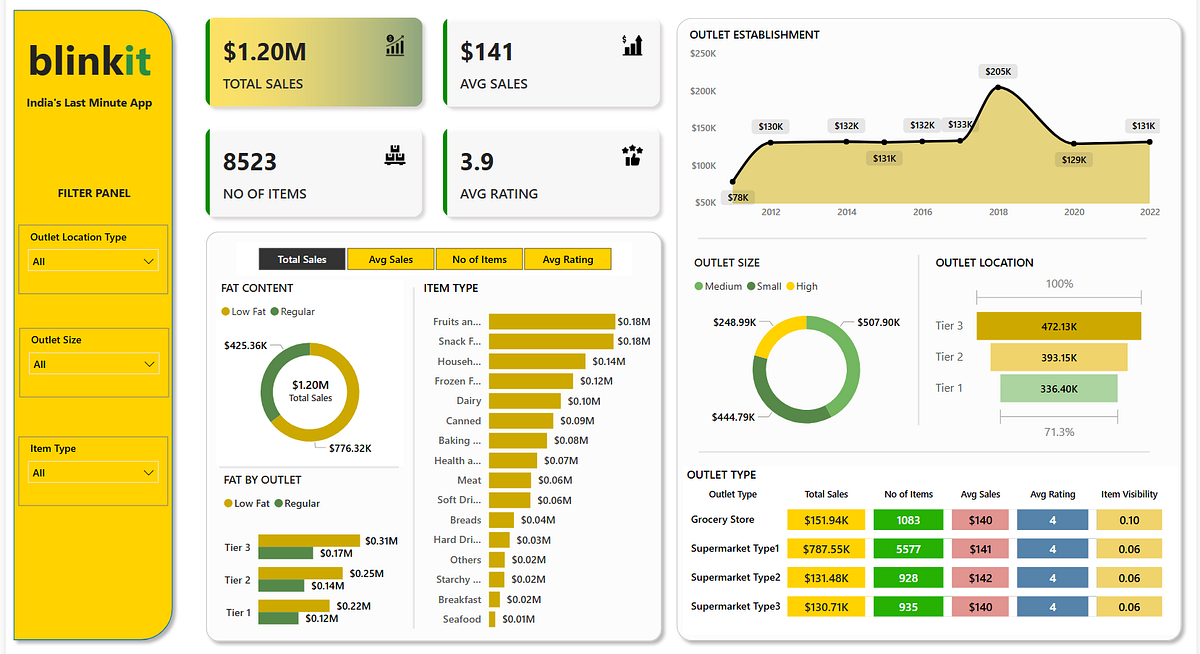 Blinkit Sales Dashboard & Performance Analysis — From Raw Data to Real Insights | by Ravula ...