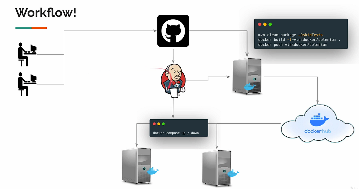 Running Automation Test Using Jenkins CI/CD Pipeline | by Jyoti Kalra ...