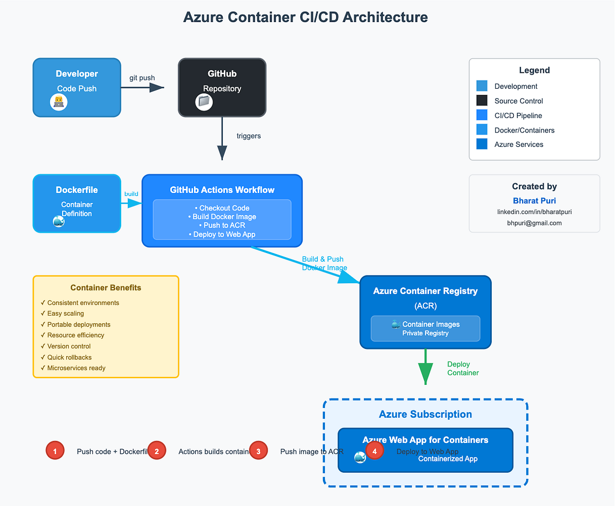 🚀 [GitHub Actions Series #2] Deploy Docker Containers to Azure Web App (with OIDC Authentication ...