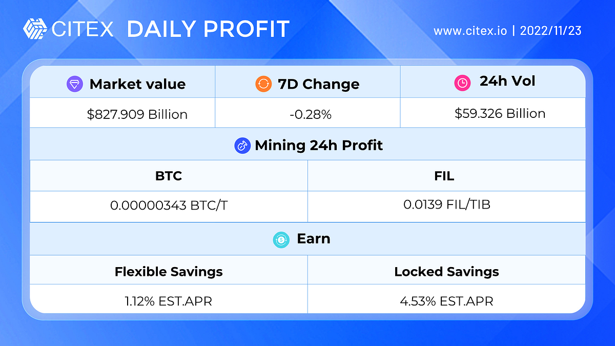 Check the new mining profit and news-23/11/2022[CITEX Exchange] - CITEX - Medium