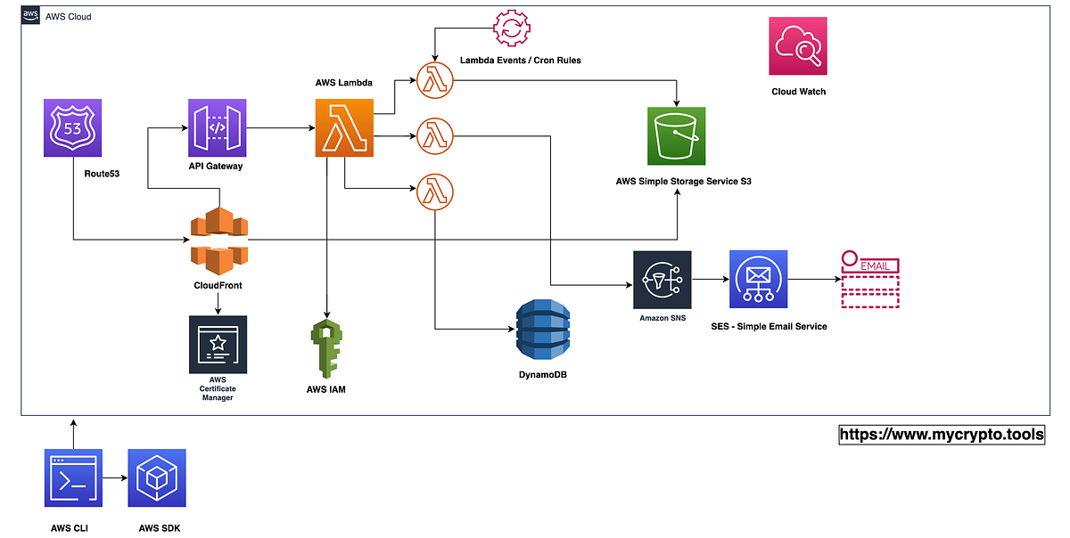 How mycrypto.tools uses AWS Lambda Serverless Architecture? | Medium