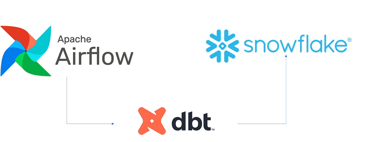 Building a Data Modeling Pipeline - dbt, Snowflake, and Airflow | by Sai Abhinav Parvathaneni ...