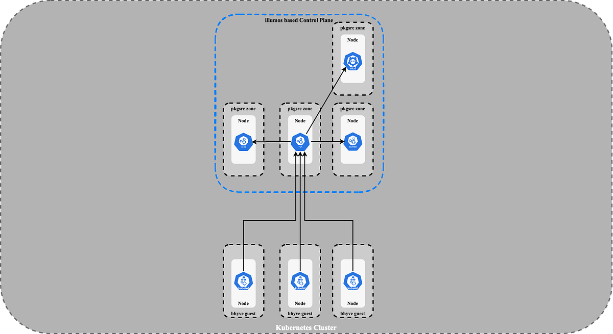 Kubernetes the hard (illumos) way | by Tony Norlin | Medium