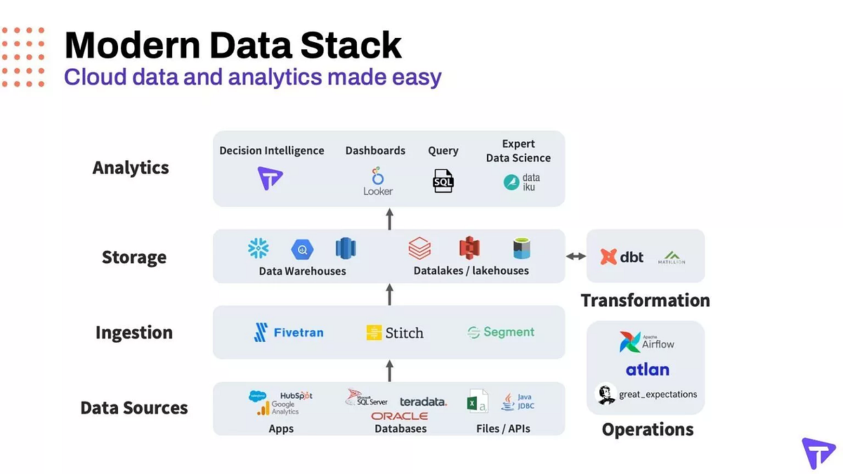 Navigating the Future with the Modern Data Stack Revolutionizing Data ...