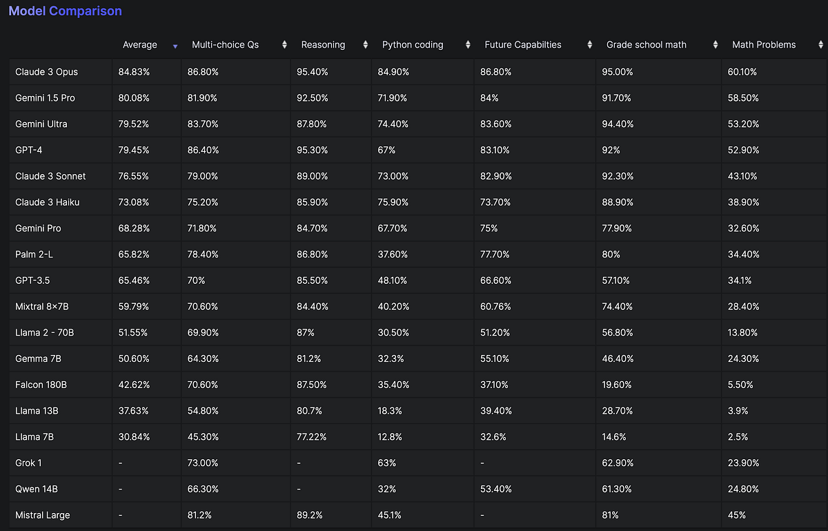Any LLM is as good as the data it was trained with! | by Sree Vaddi ...