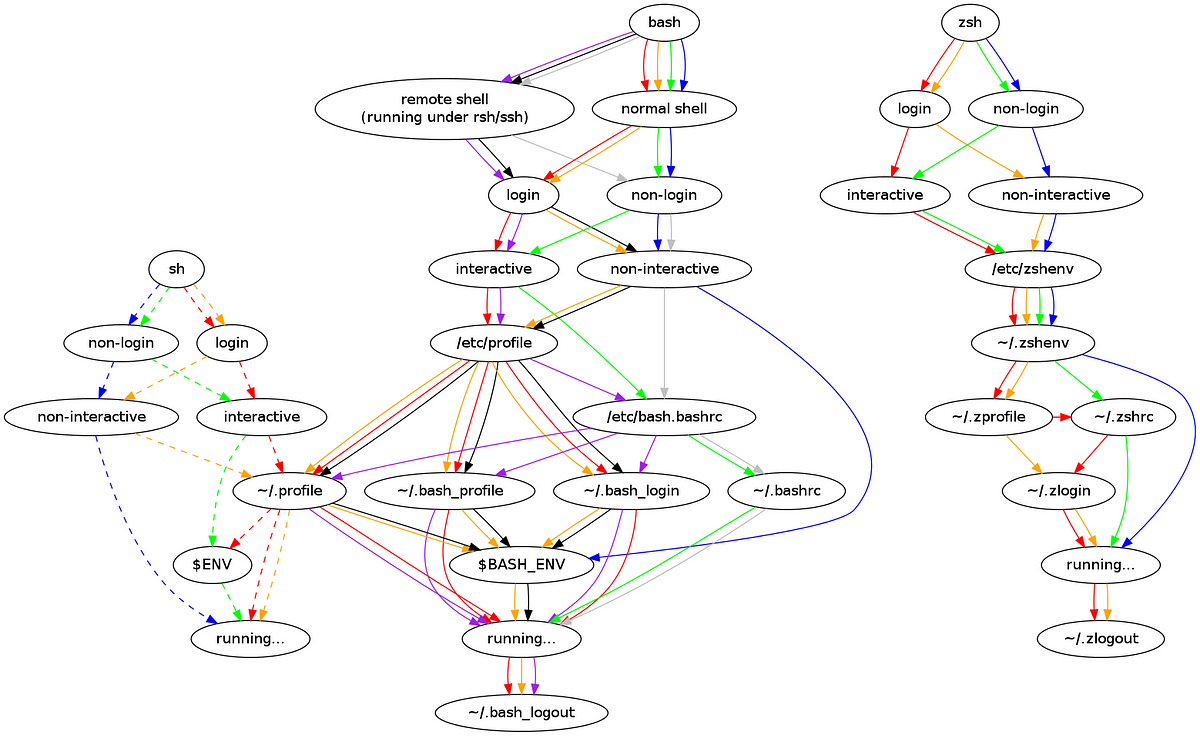 Bash/ShellScript Tips. Notes from very helpful link… | by sudhir patil ... Bash/ShellScript Tips. Notes from very helpful link… | by sudhir patil ...