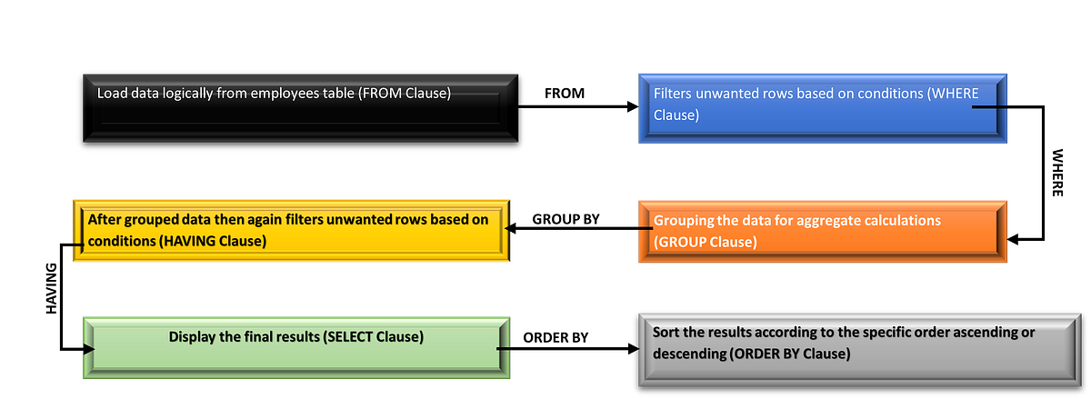 Master SQL Execution Flow in Few Minutes Step-by Step Guide with Code ...