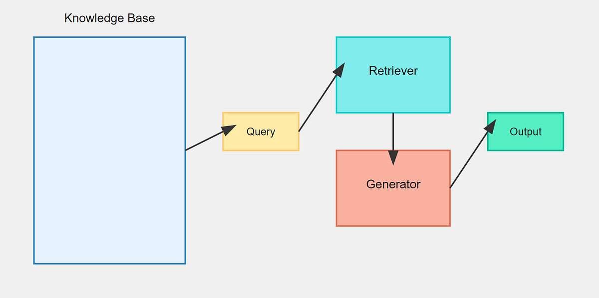 Implementing RAG (Retrieval-Augmented Generation) in Python | by Raahil ...