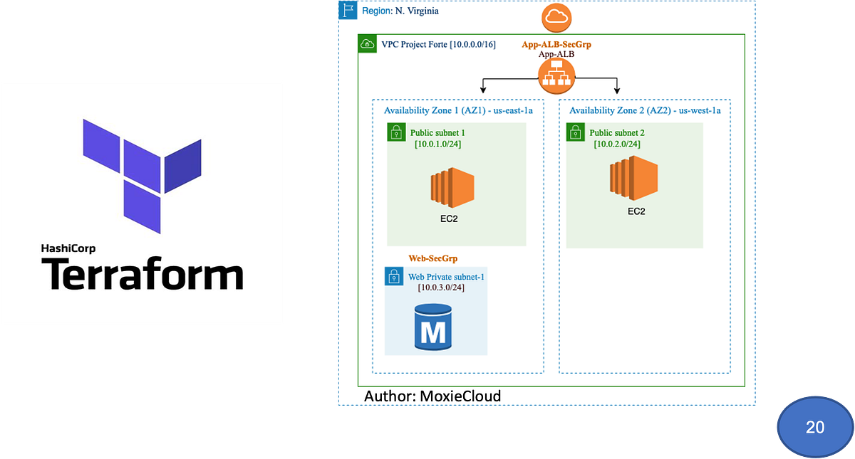 LUIT: Infrastructure as Code — Terraform, AWS VPC/AZ/EC2/RDS and AWS Application Load Balancer ...