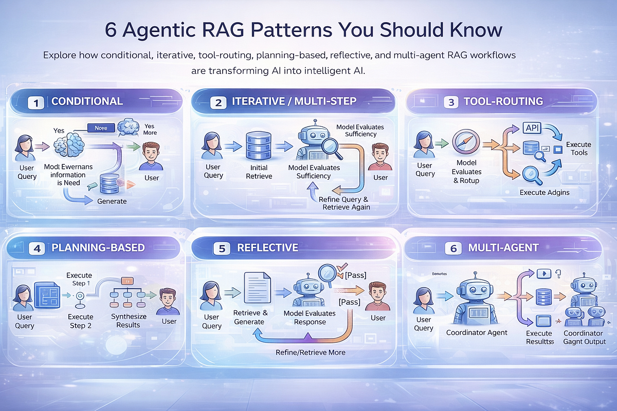 Designing Smarter AI: 6 Agentic RAG Patterns You Should Know | by ...