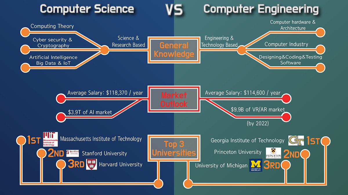 Computer Science vs Computer Engineering | by Jun Ha Kim | Medium