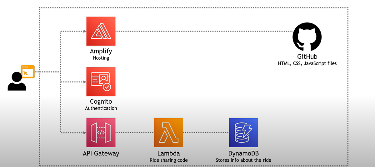🚀 Serverless Backend Implementation for an Open-Source Ride-Sharing App ...