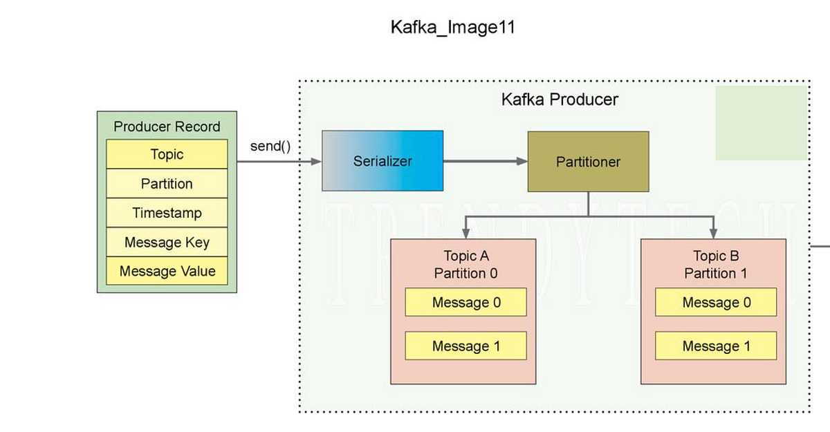How messages are distributed to partitions in Kafka topic | by Jishan ...