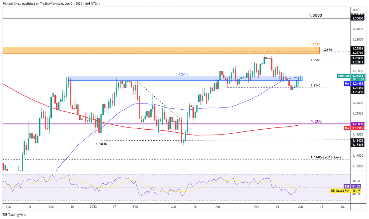 GBP/USD Price Outlook: Cable Bid after the Fed Signals a “Skip” in June | by GambitBoot | Medium