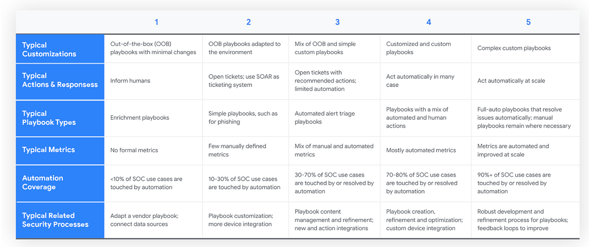 A Simple SOAR Adoption Maturity Model | by Anton Chuvakin | Anton on ...