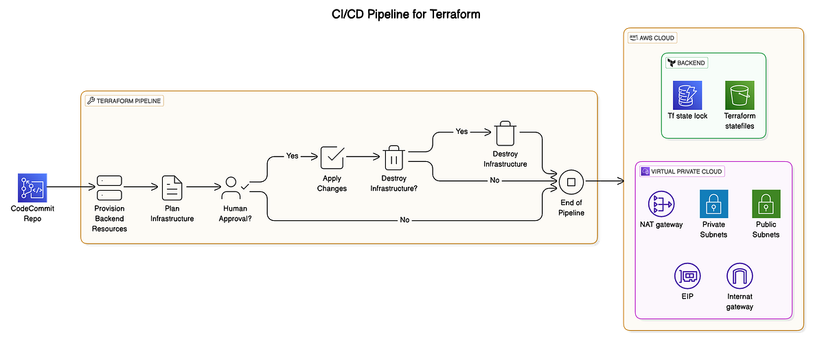 Automating Cross-Account Terraform Deployments with AWS CodePipeline | by Ish Thumber | Medium