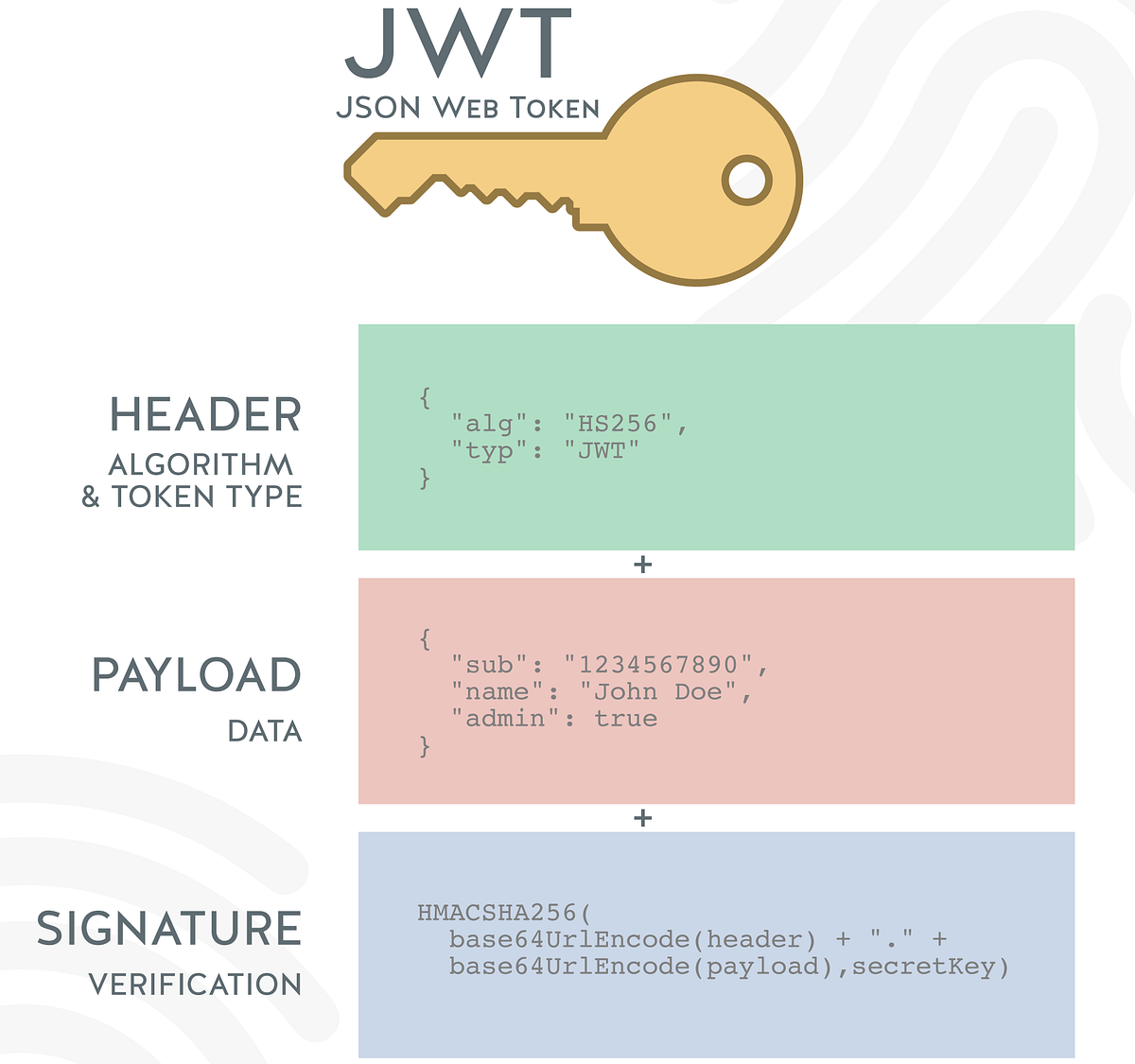 JSON Web Token (JWT). Introducción | by Hamilton Renteria | Medium
