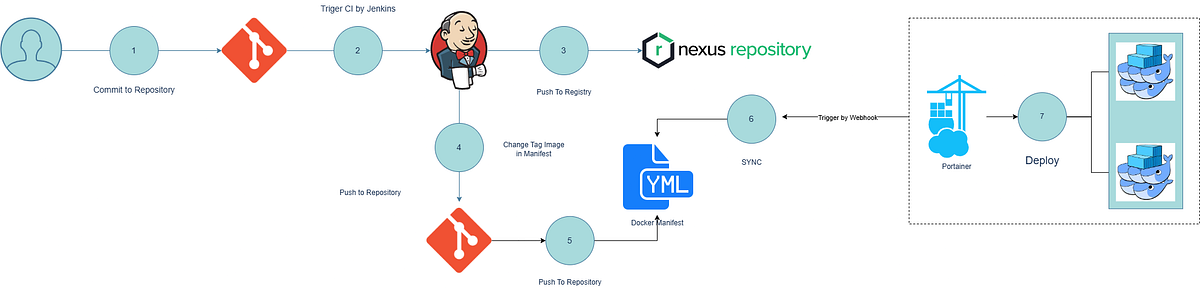 Implementing GitOps with Docker Swarm, Jenkins, and Portainer | by Albertinus Siahaan | Medium