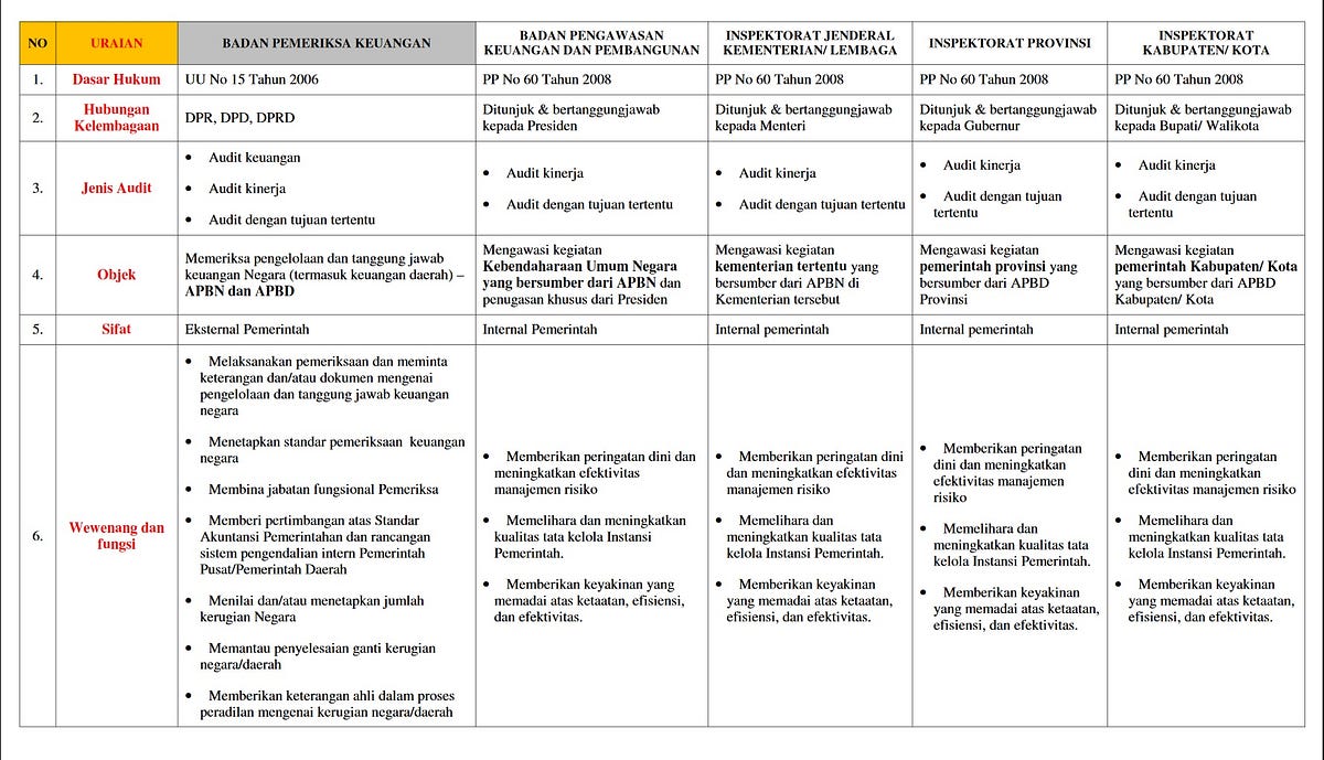 Perbedaan Badan Pemeriksa Keuangan (BPK) dan Badan Pengawasan Keuangan dan Pembangunan (BPKP ...