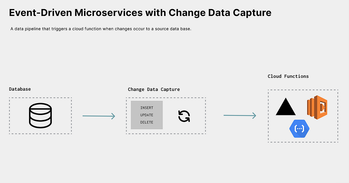 Unlock the Power of Real-Time Data Sharing: Revolutionize Your Microservices Architecture with ...