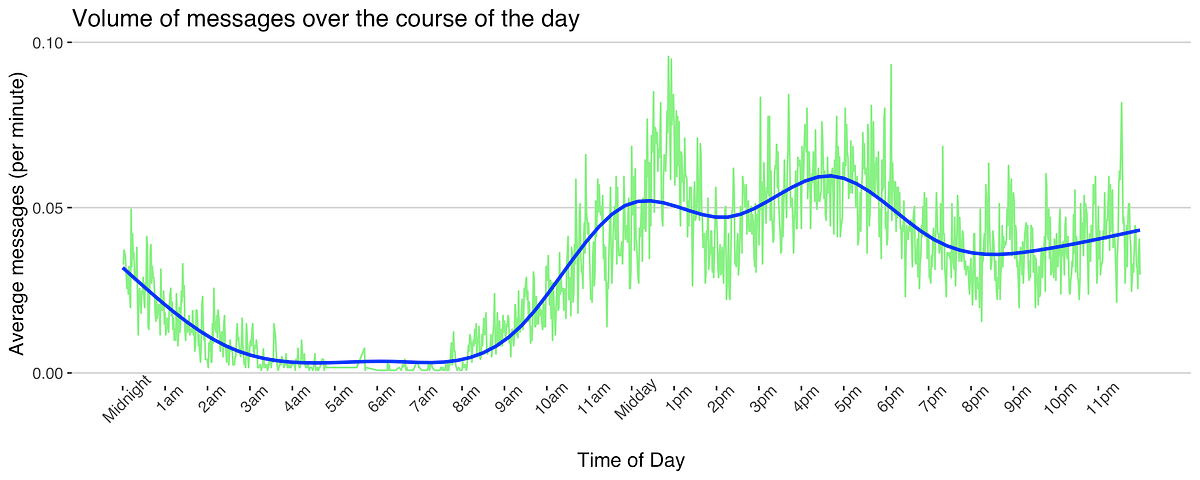 3.5 Years of a Relationship, in Whatsapp Messages | by Chris Brownlie ...