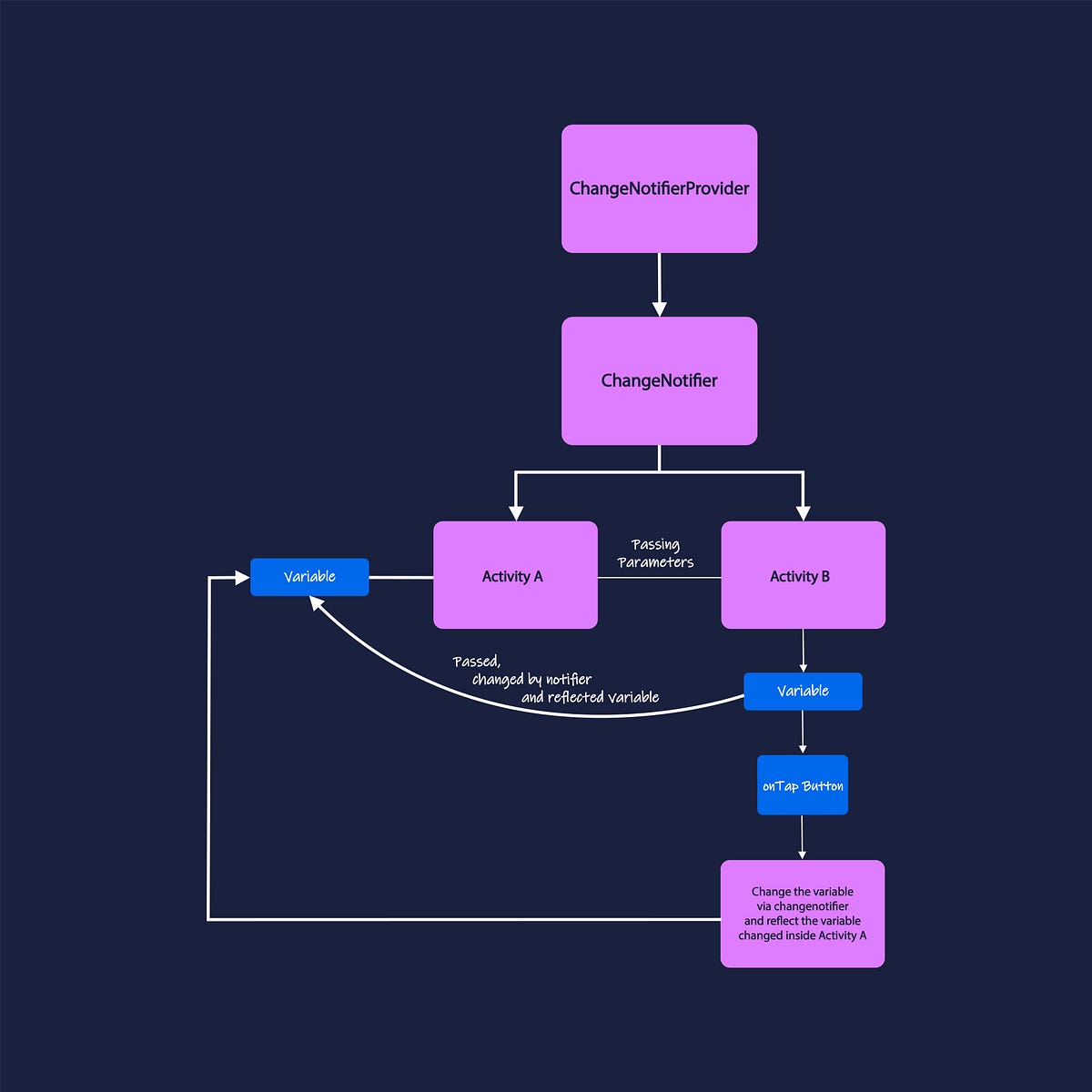 Flutter:ChangeNotifier vs ChangeNotifierProvider | by Reyhan Akta | Medium
