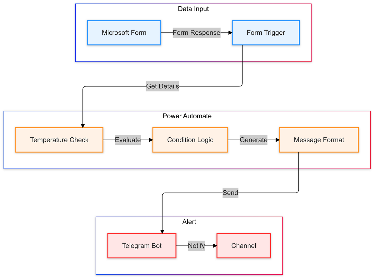 Building an Automated Heat Stress Monitoring System with Microsoft ...